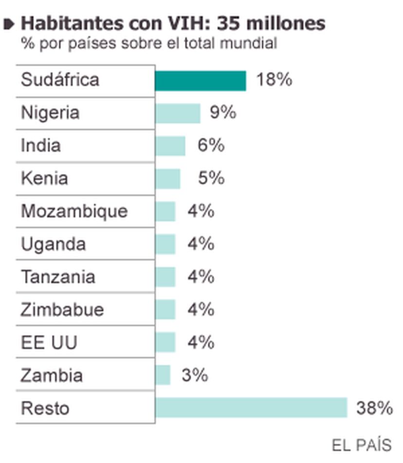 O número de infectados pelo HIV recua no mundo, mas dá um salto no ...
